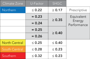 Discover ProVia® Energy Efficient Vinyl Windows Technology